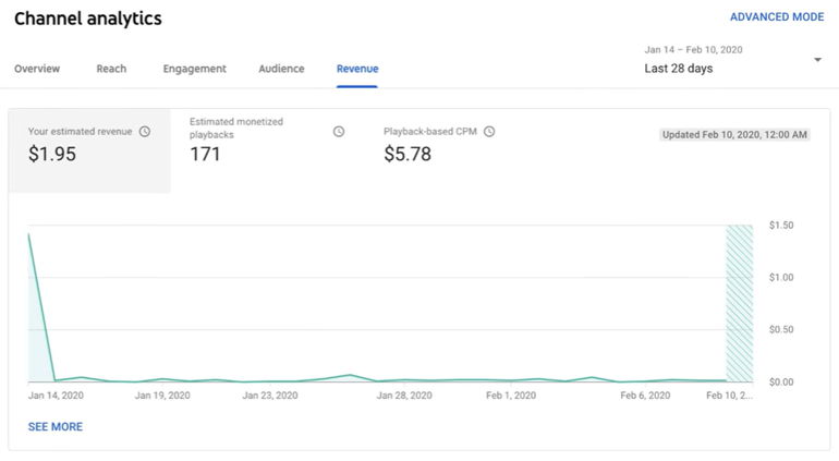 YouTube analytics: Everything you need to know